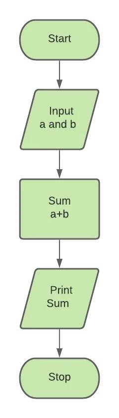 Flowchart In C Programming