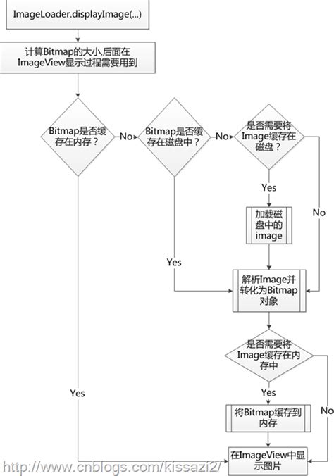 从代码分析android Universal Image Loader的图片加载、显示流程 陈哈哈 博客园