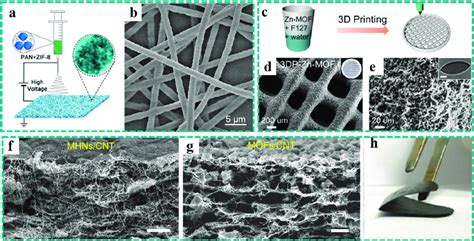 Synthesis Strategies Of Freestanding MOFs Hybridization A And B Download Scientific Diagram