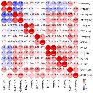 Heatmap Of The Correlations Among The Agronomic Traits Of The Ril Download Scientific Diagram
