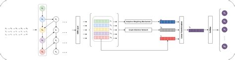 A GNN Model With Adaptive Weights For Session Based Recommendation Systems AI Research Paper