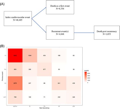 A Multistate Model Definitions With A Number Of Observed Events