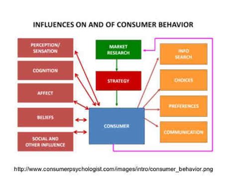 Traditional Model Of Segmentation Download Scientific Diagram