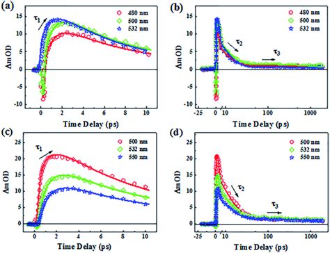 The Dynamic Traces Of An 1 At A Short Delay Time A And A Long Delay