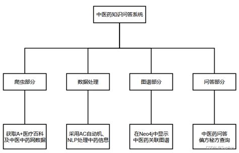 基于python的中医药知识问答系统设计与实现