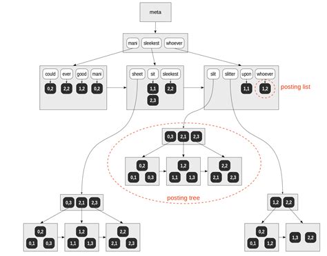 postgresql gin index란 kimdubia