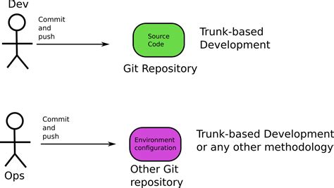 Stop Using Branches For Deploying To Different Gitops Environments