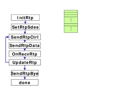 Flow Of Rtp Rtcp Module First This Module Initiates A Session Through Download Scientific