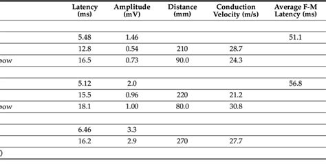 The Nerve Conduction Velocity Ncv Features Of The Patient Download