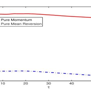 4 The log likelihood ratio test for τ 1 60 Download Scientific Diagram