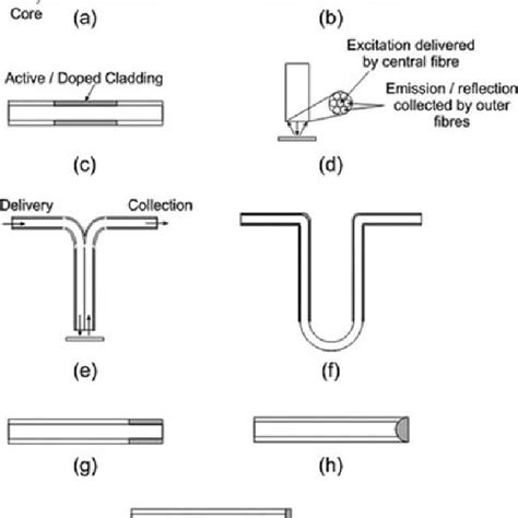 Commonly Used Configurations For Fiber Optic Chemical Sensors A Download Scientific Diagram