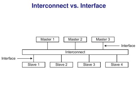 ppt mastering axi interfacing a comprehensive guide powerpoint