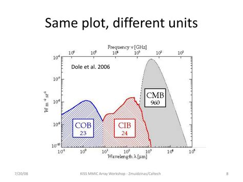Ppt Fundamental Sensitivity Limits For Coherent And Direct Detection