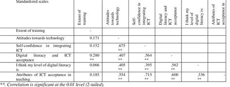 Bivariate Correlation Matrix Of Developed Scales For The Survey