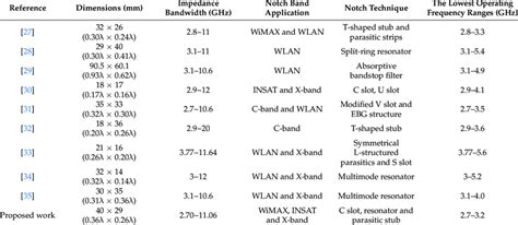 Comparisons Between The Proposed Triple Band Notched Uwb Antenna And