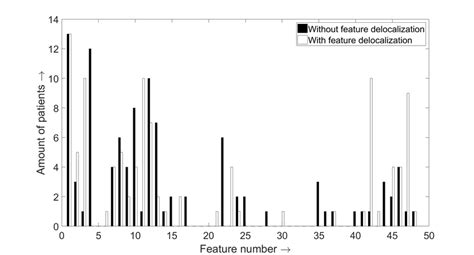 Most Important Principle Components For Classification Selected By Rfw