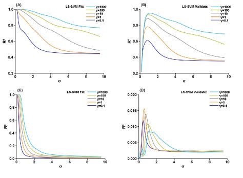 Figure 1 From Generalization Of Parameter Selection Of Svm And Ls Svm For Regression Semantic