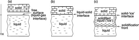 A Sketch Illustrating The Scheme Of The Process A The Solid And The