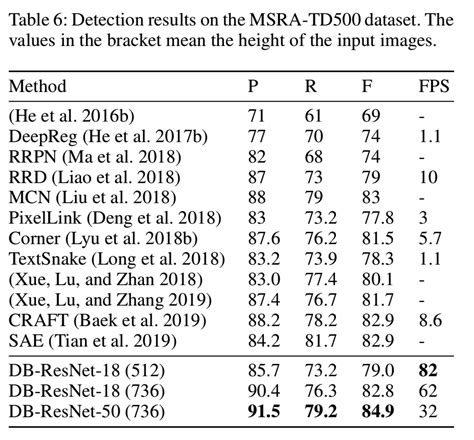 Db算法分析《real Time Scene Text Detection With Differentiable Binarization