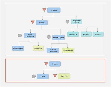 Vijay Subramanian On Linkedin Organizing Your Metric Trees And Associated Segments Is The First