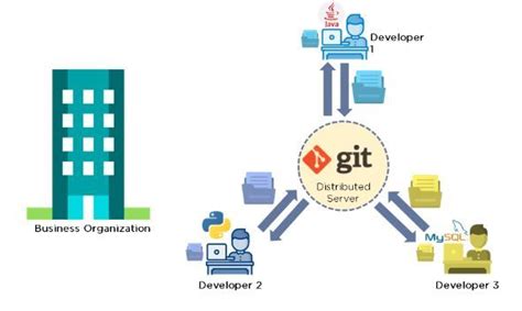 Devops Devopsengineers Dev Git Github Ravi Teja Deevela
