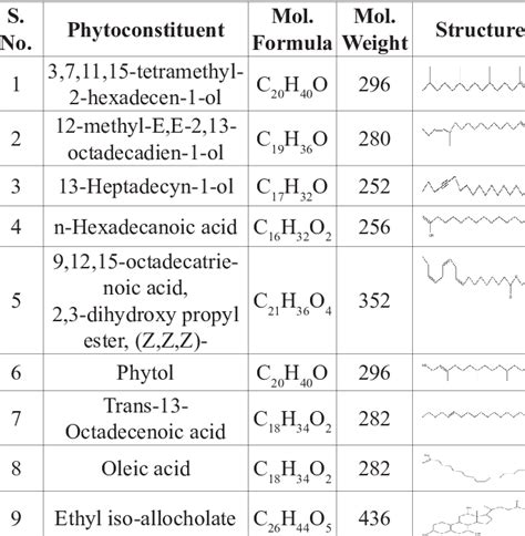 Phytochemical Constituents Identified By Gc Ms In Dichloromethane Download Scientific Diagram
