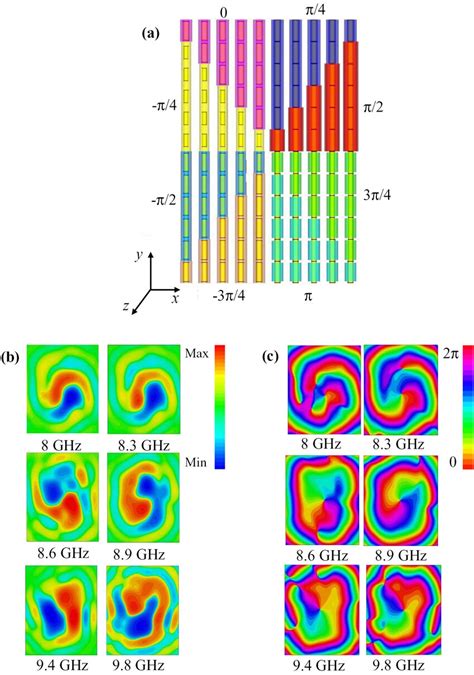 A Vortex Beam Metasurface Composed Of Eight Sectors Covering The