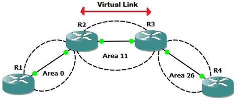 Unexpected OSPFv3 Virtual Link Behavior