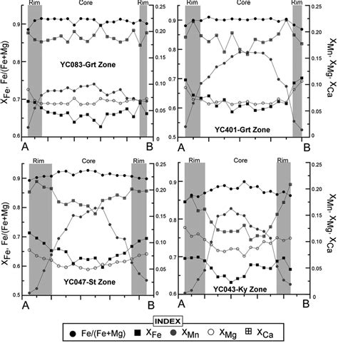 Compositional Profile Diagrams For Garnet Porphyroblasts In Samples Download Scientific Diagram