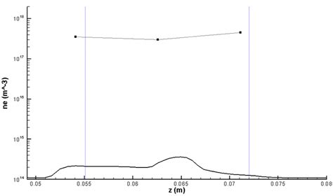 Axial Variation In Plasma Properties For The Three Considered Cathode Download Scientific