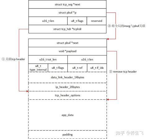 Lwip源码解析 知乎