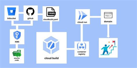 Deploy Laravel On Google Cloudrun