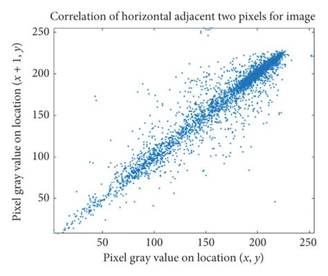 Correlation Coefficient Analysis A C E Vertical Horizontal And