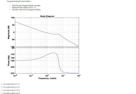 Solved Using The Bode Plot Shown Below Find The Gain Margin Chegg Com