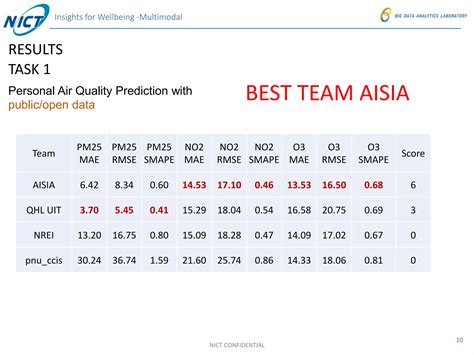 Overview Of Mediaeval 2020 Insights For Wellbeing Multimodal Personal Health Lifelog Data