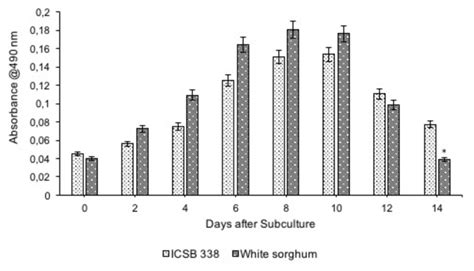 2 Cell Viability Of Sorghum Cell Cultures Using The Mtt Assay A Download Scientific Diagram