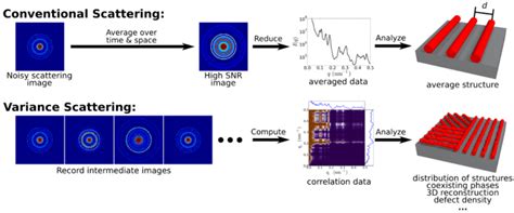 Correlation Methods Gisaxs