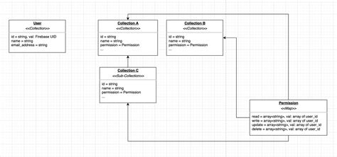 firebase design and assign firestore rbac to specific collection
