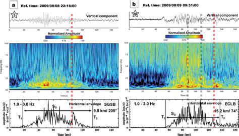 A Vertical Component Seismogram Top And Spectrogram Middle And Download Scientific