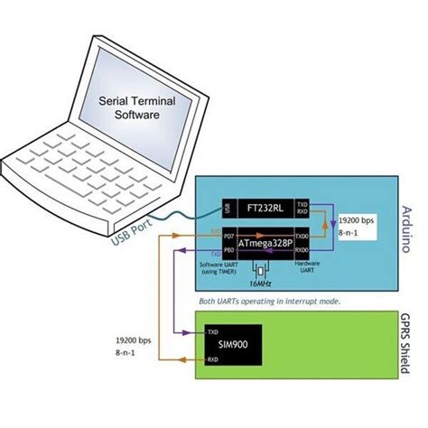Modulo Shield GSM GPRS Para Arduino SIM L
