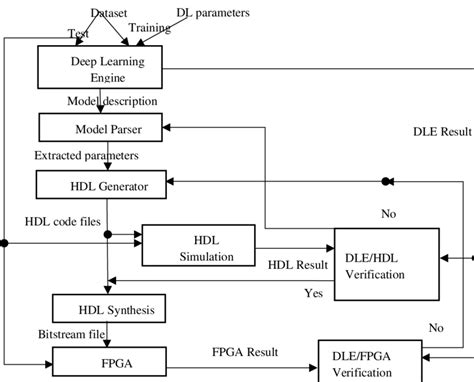 Design Flow Of Dnn2fpga Download Scientific Diagram
