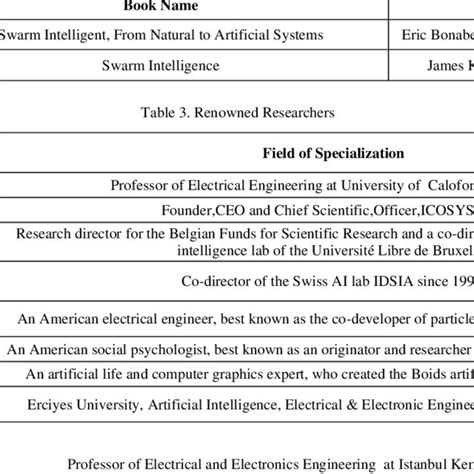 Lists Of Swarm Intelligence Inspired Algorithms Download Table