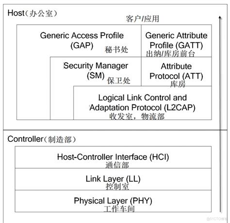 蓝牙的基本架构 蓝牙的结构图 mob64ca140a1f7c的技术博客 51cto博客