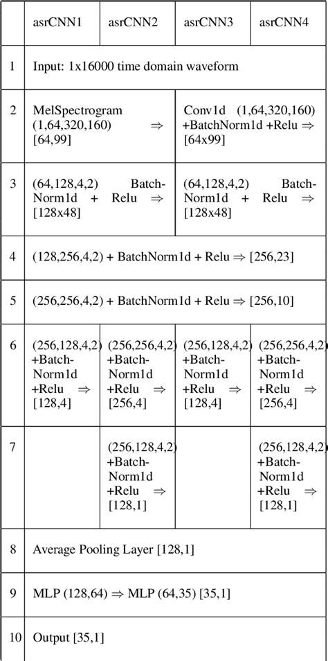 Table 1 From Compact Cnns For End To End Keyword Spotting On Resource Constrained Edge Ai