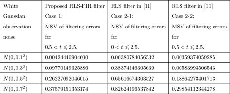 Table 1 From Design Of Rls Fir Filter Using Covariance Information In Linear Continuous Time