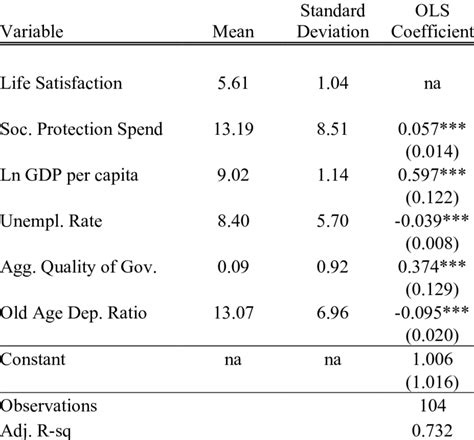 Swb And Social Spending Global Average Ols Regression Results