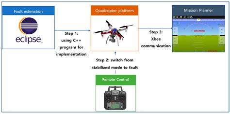 robust fault estimation using the intermediate observer application to
