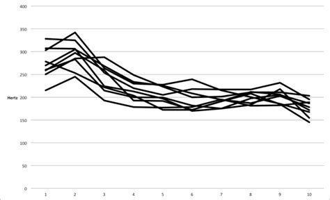 f0 contours for girls imitations at t2 download scientific diagram
