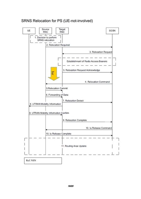 Umts Wcdma Call Flows For Handovers Pdf