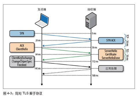 web 性能优化，part 2：tls 顽石